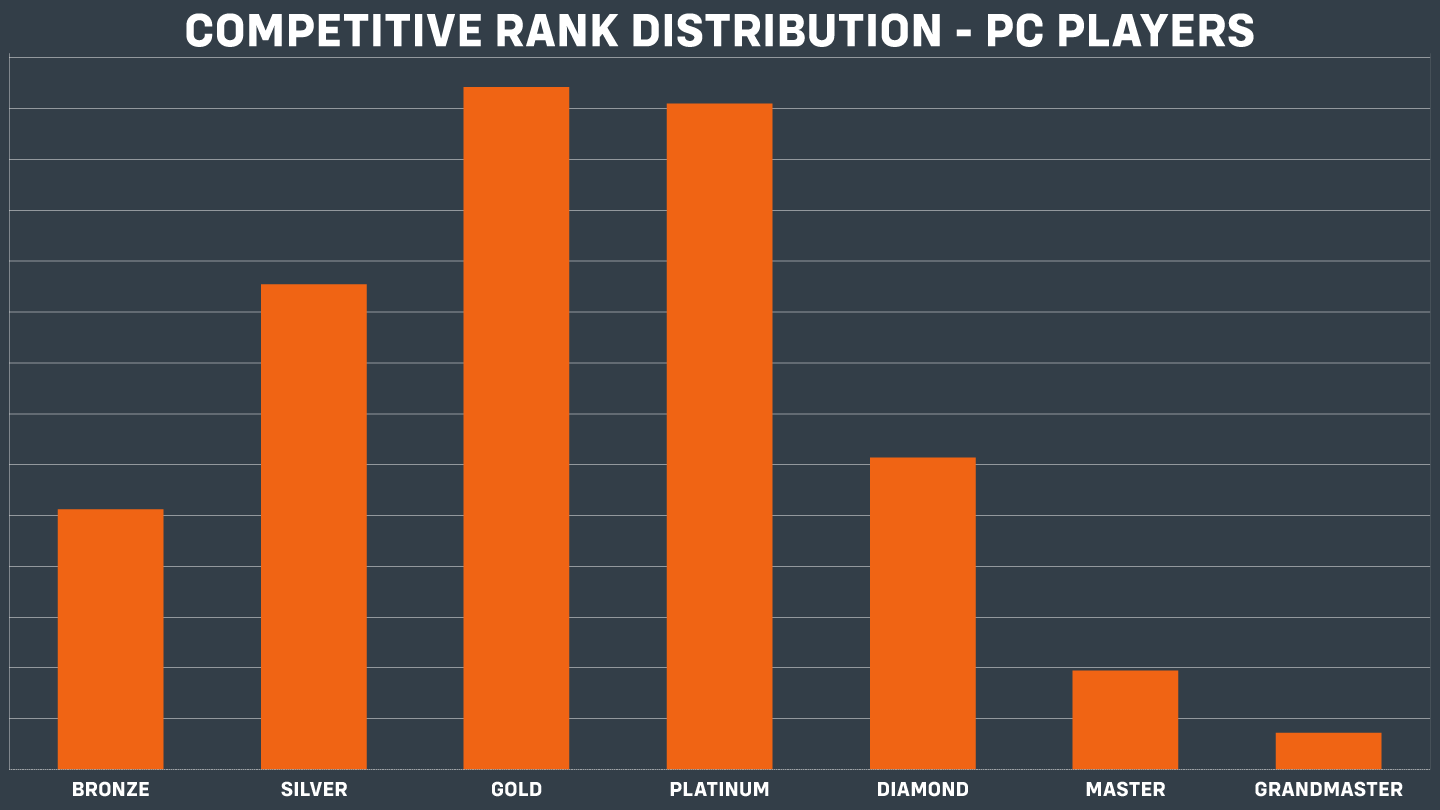 Overwatch Rank Distribution: Understanding Player Rankings in ...